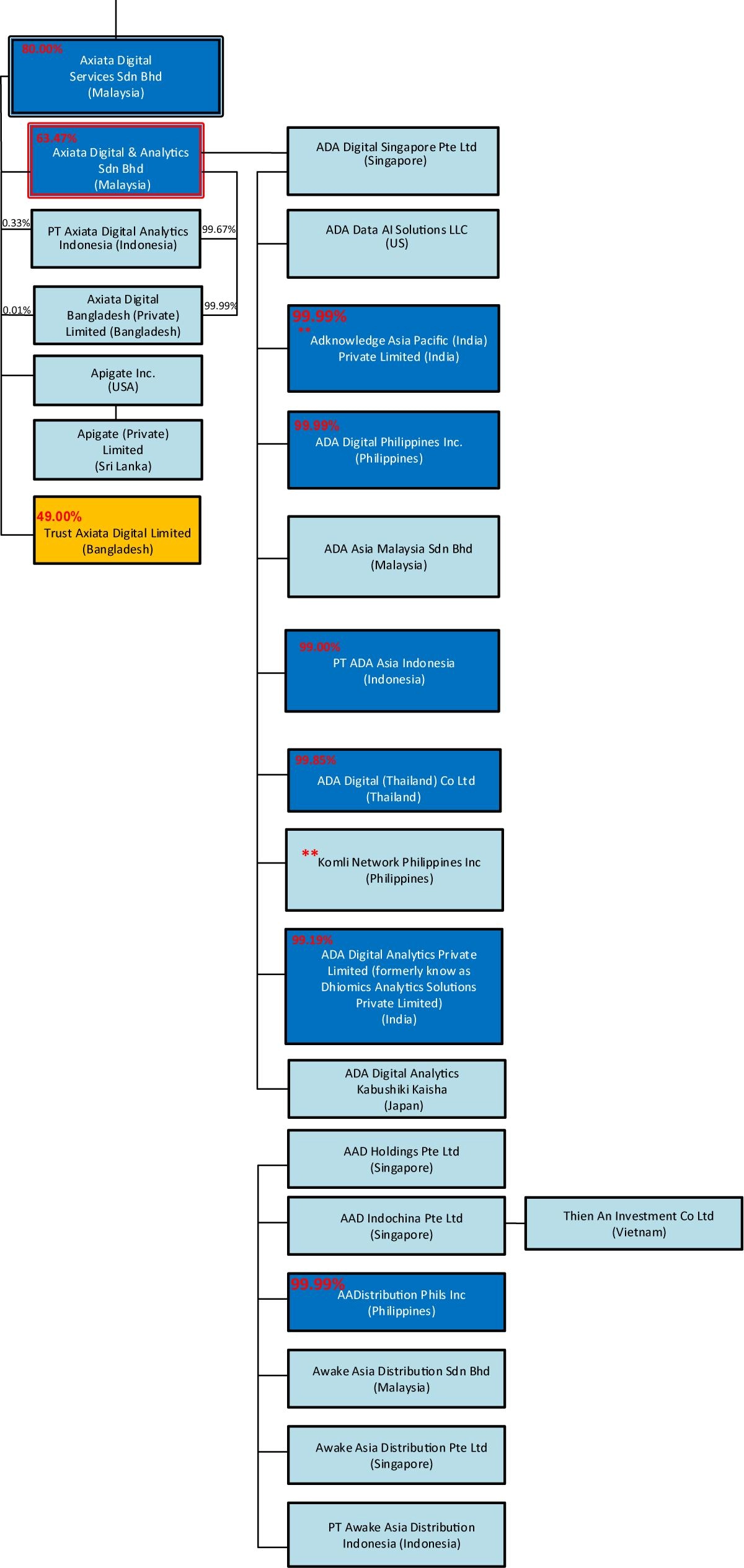 Axiata Corporate & Business Structure