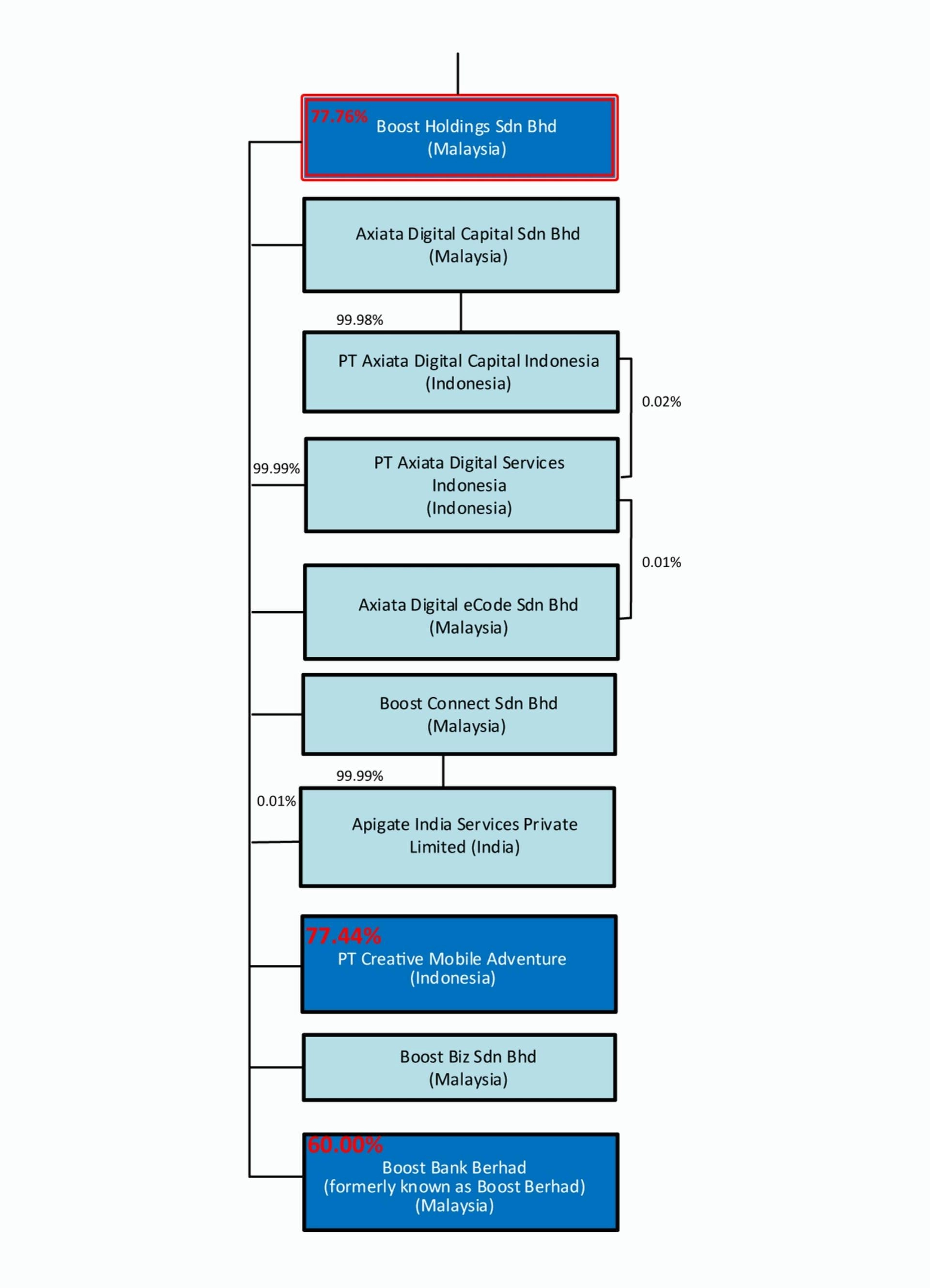 Axiata Corporate & Business Structure