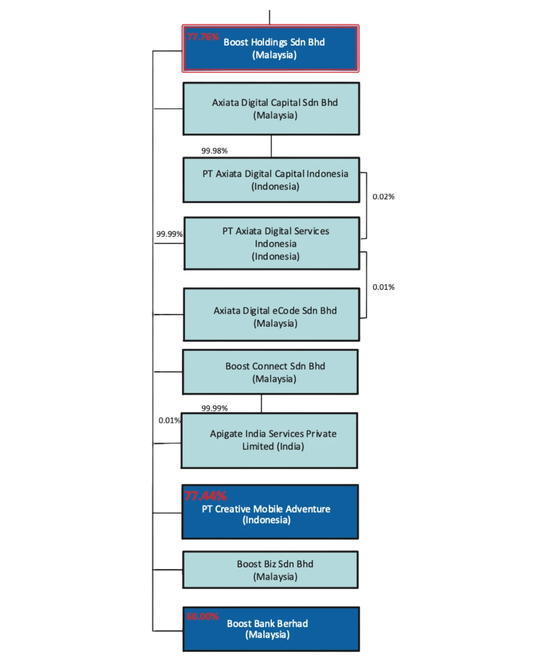 Axiata Corporate & Business Structure
