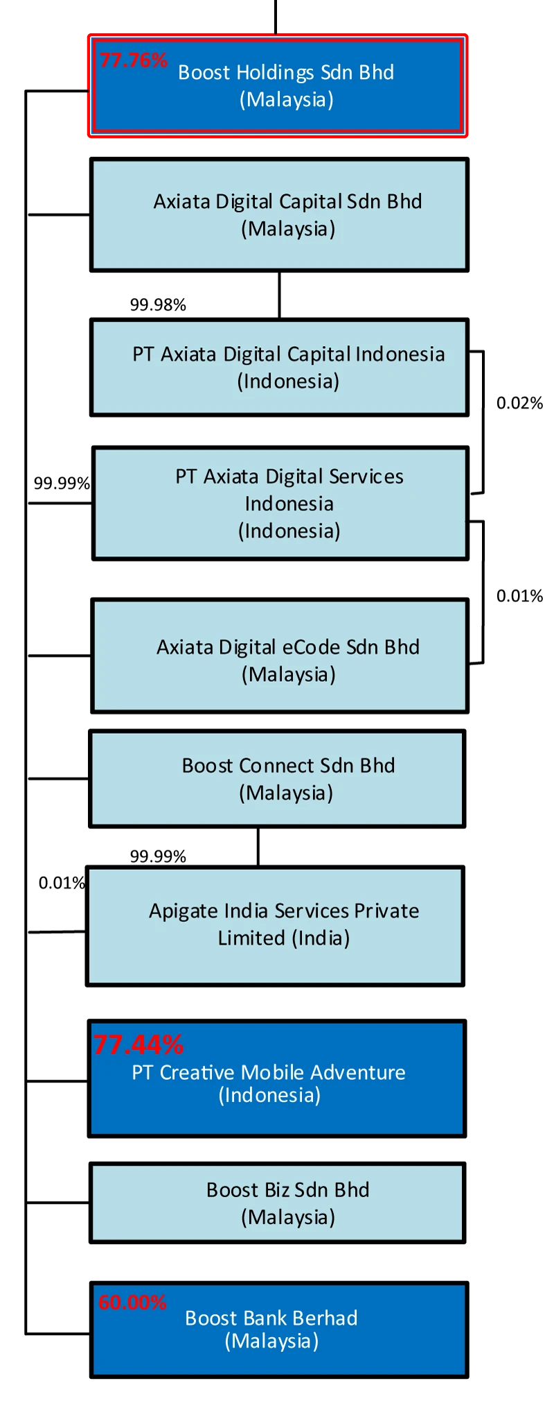 Axiata Corporate & Business Structure
