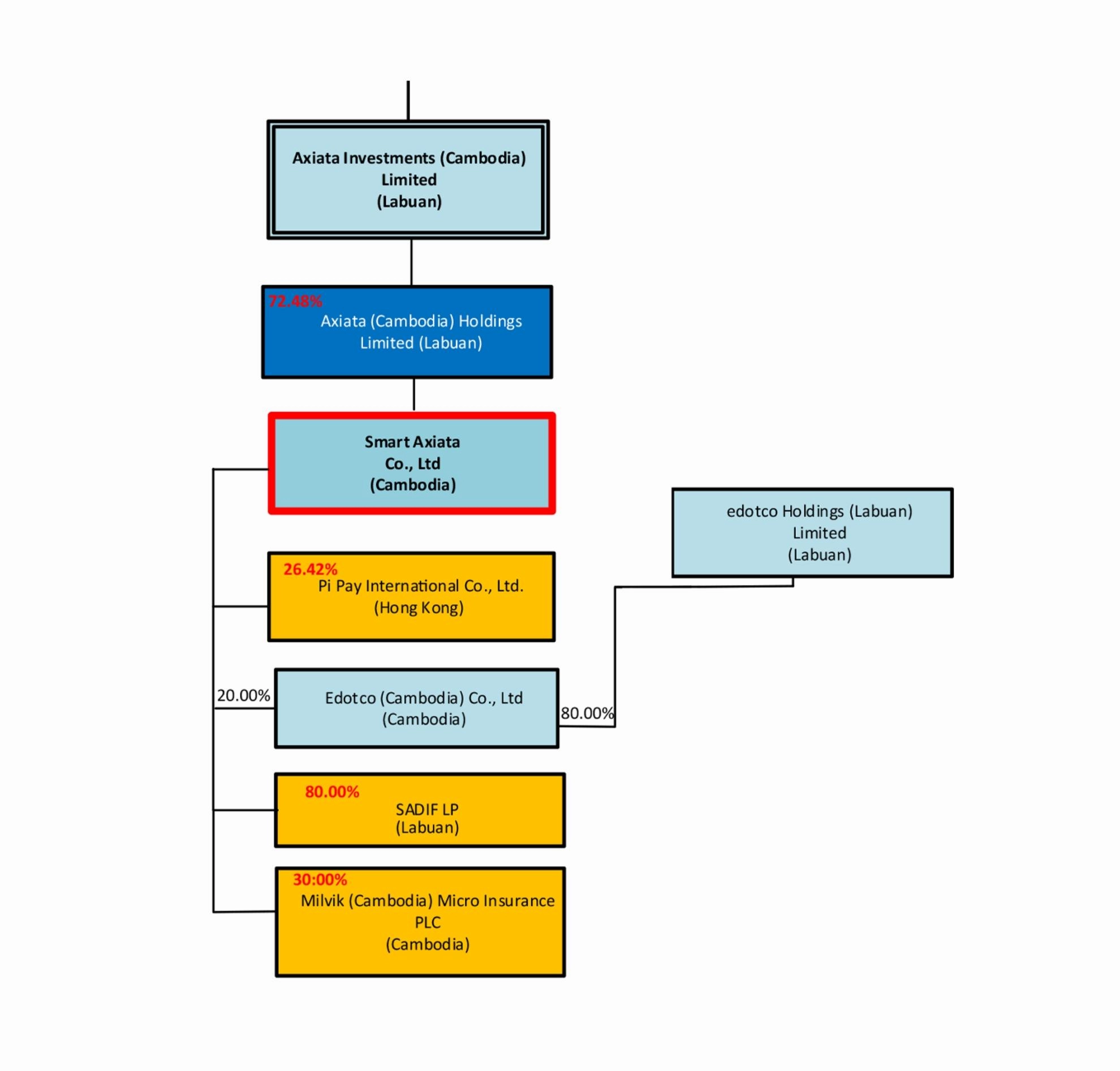Axiata Corporate & Business Structure